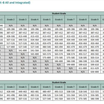iReady Diagnostic Scores Reading Chart 2022-2023 - Test by Grade Level