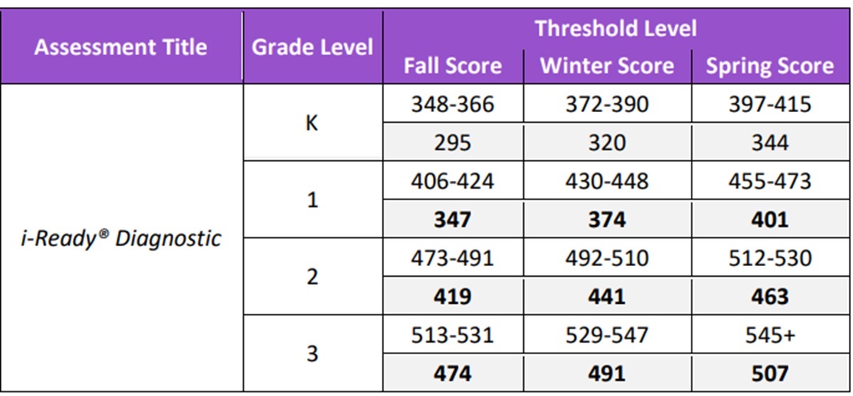 IReady Diagnostic Scores