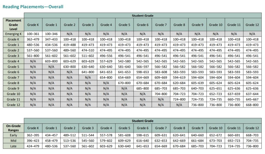 i Ready Reading Diagnostics, Grade Level Scores and iReady Login