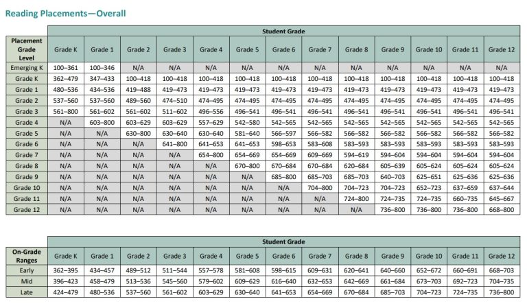 i Ready Reading Diagnostics, Grade Level Scores and iReady Login