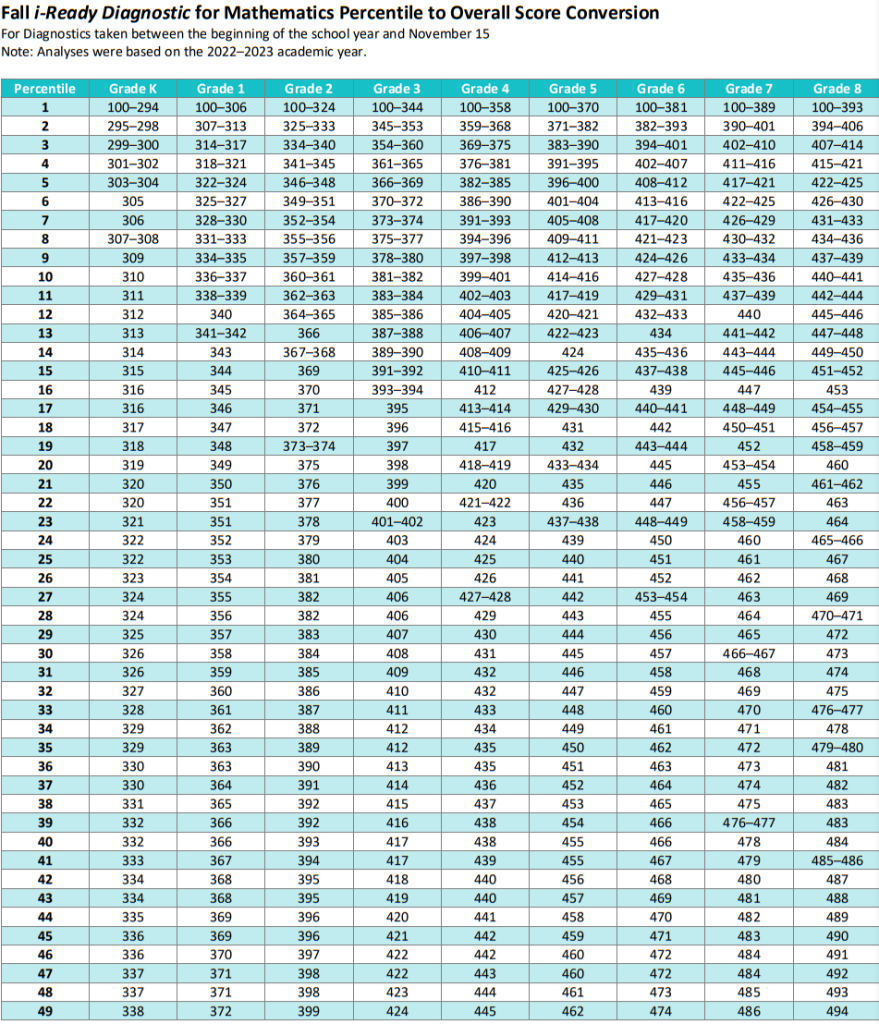 iReady Diagnostic Scores 2024-2025 Math - K-8 Scores Chart Table by Grade