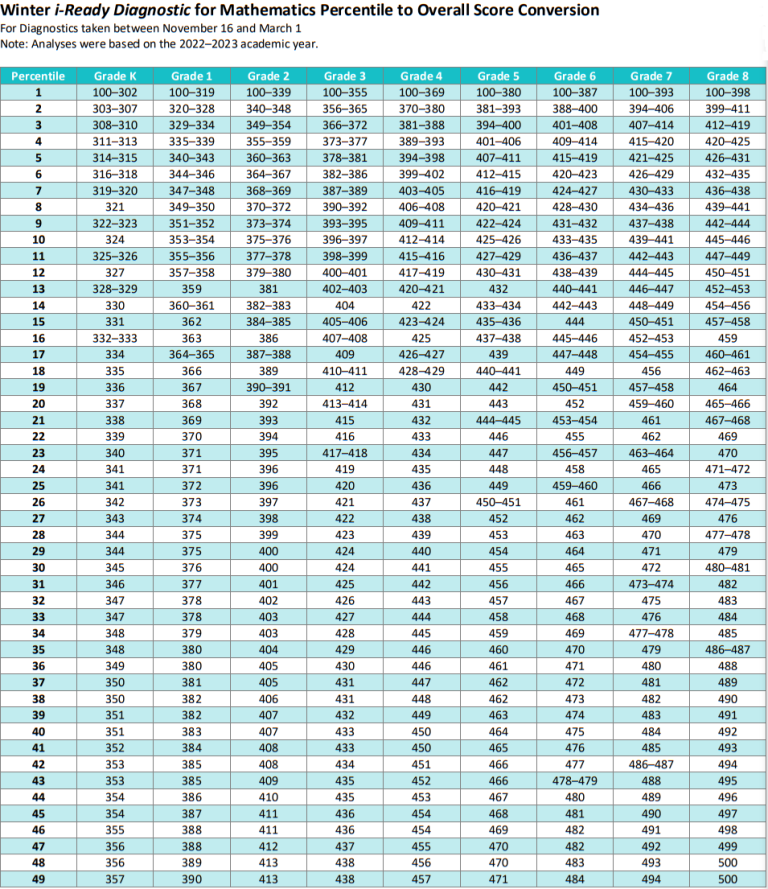 iReady Diagnostic Scores 2024-2025 Math - K-8 Scores Chart Table by Grade