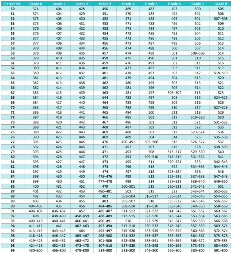 iReady Diagnostic Scores 2024-2025 Math - K-8 Scores Chart Table by Grade
