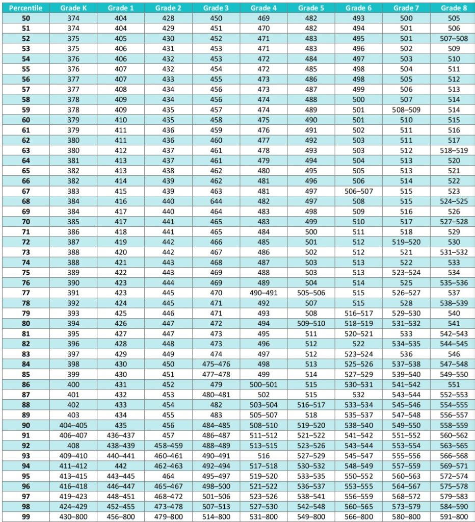 iReady Diagnostic Scores 2024-2025 Math - K-8 Scores Chart Table by Grade