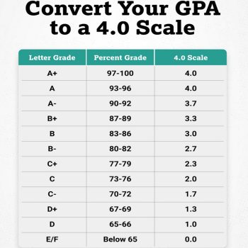 GPA to Letter Grade Converter (Calculator) - GPA 4.0 Scale (2.0, 3.0, 3 ...