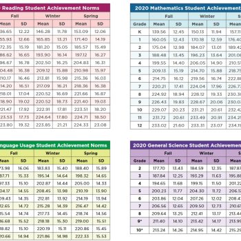 NWEA MAP Scores by Grade Level 2024-2025 (MAP Test Scores Percentiles ...