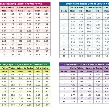NWEA MAP Scores by Grade Level 2024-2025 (MAP Test Scores Chart)
