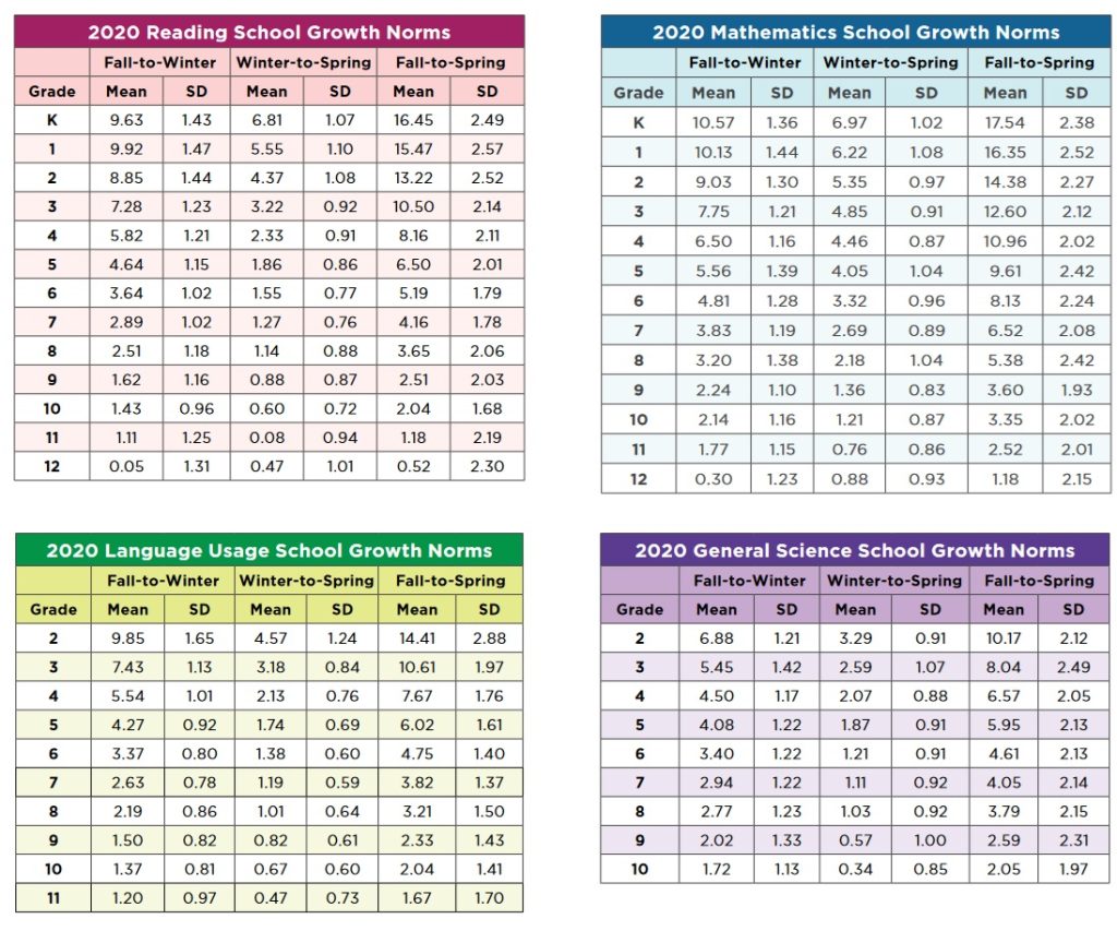 NWEA MAP Scores by Grade Level 2024-2025: Chart for Fall, Winter, Spring