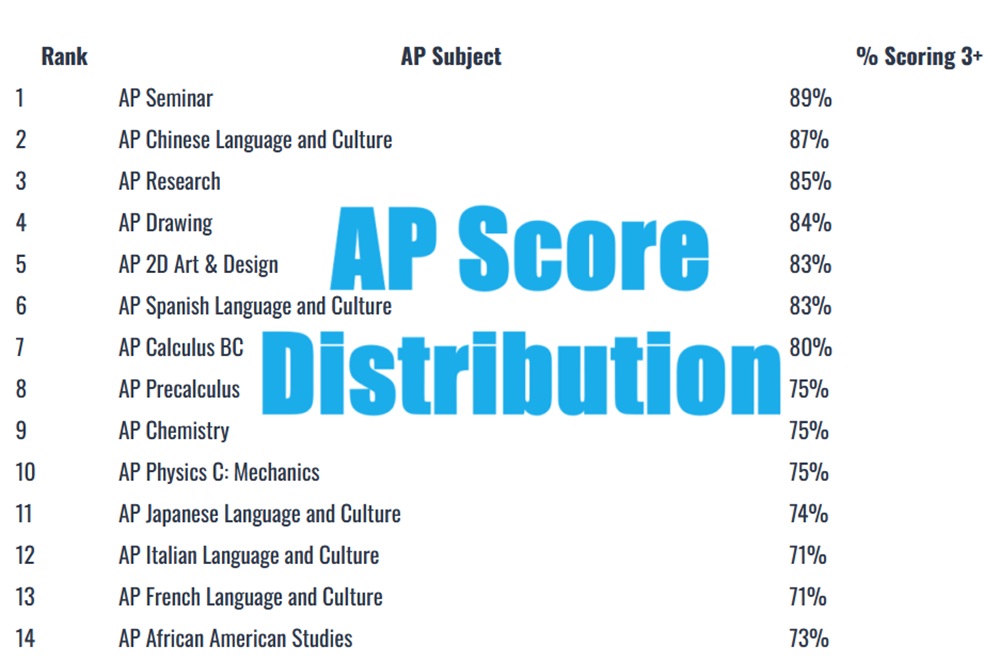 AP Score Distribution 2024 2025 Test Exams Lit Bio Stats Lang Calc