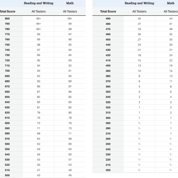 iReady Diagnostic Scores By Grade Level 2024-2025 (Reading) - i-Ready ...