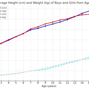 What is the average IQ for a 12-year-old Boy (Girl): Average IQ by Age (10-11-12-13-14 Year Old)