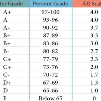 High School Grades Levels · Elementary, High School Ages & Grade Charts