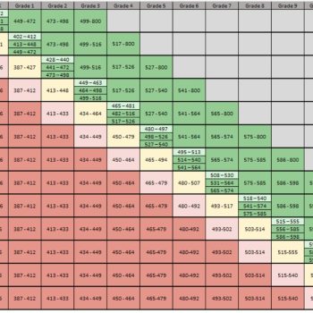 What is a Good iReady Diagnostic Score for 8th Grade? (and 1-7th Grade ...
