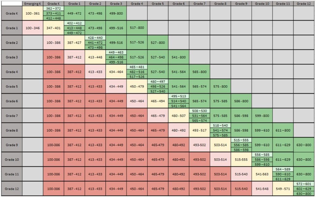 What is a Good iReady Diagnostic Score for 7th grade? 8th? Math + Reading