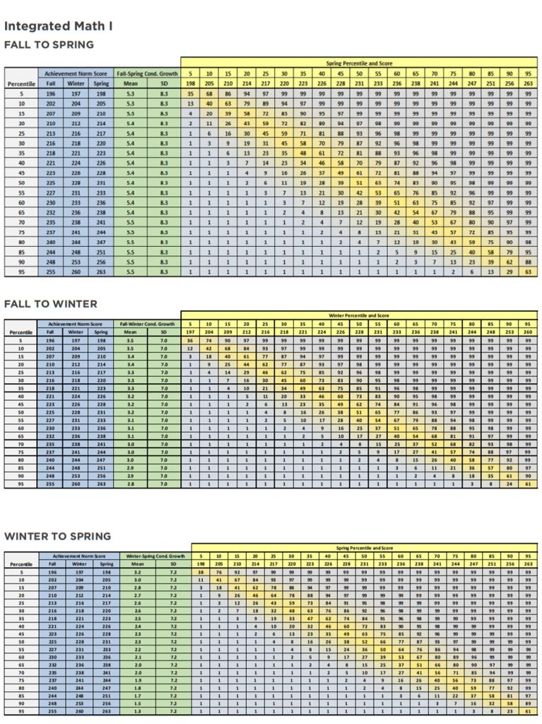 NWEA Map Scores NWEA Map Scores