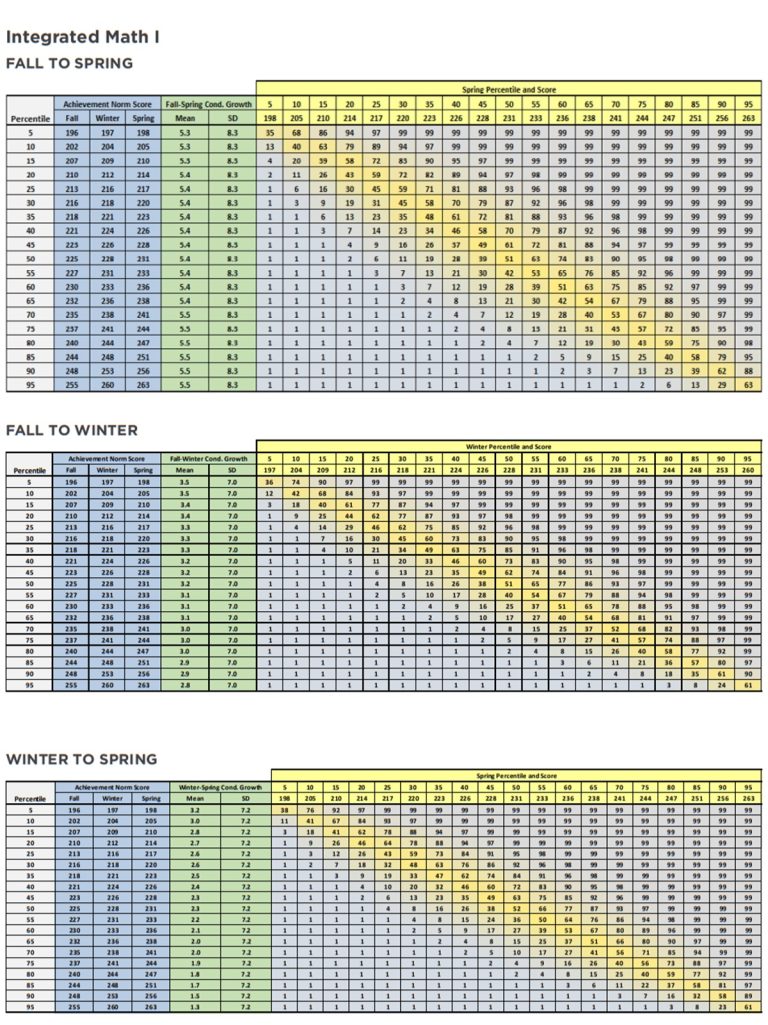 NWEA Map Scores NWEA Map Scores