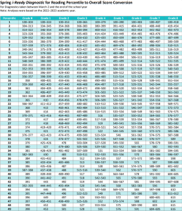 iReady Diagnostic Scores by Grade Level 2024-2025 - Reading Scores Chart