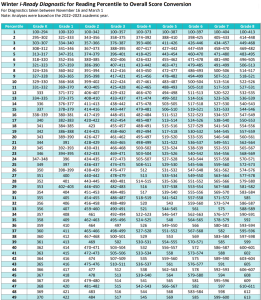 iReady Diagnostic Scores by Grade Level 2024-2025 - Reading Scores Chart