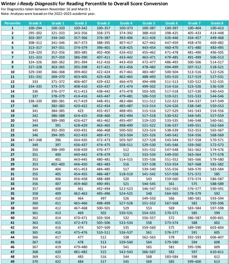 iReady Diagnostic Scores by Grade Level 2024-2025 - Reading Scores Chart