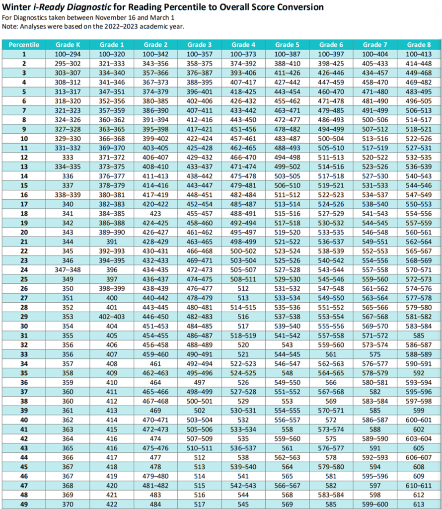 iReady Diagnostic Scores by Grade Level 2024-2025 - Reading Scores Chart