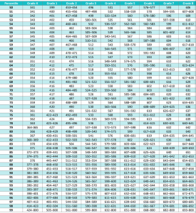 iReady Diagnostic Scores by Grade Level 2024-2025 - Reading Scores Chart