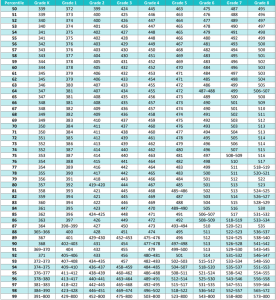 iReady Diagnostic Scores by Grade Level Math - 2024-2025 Chart