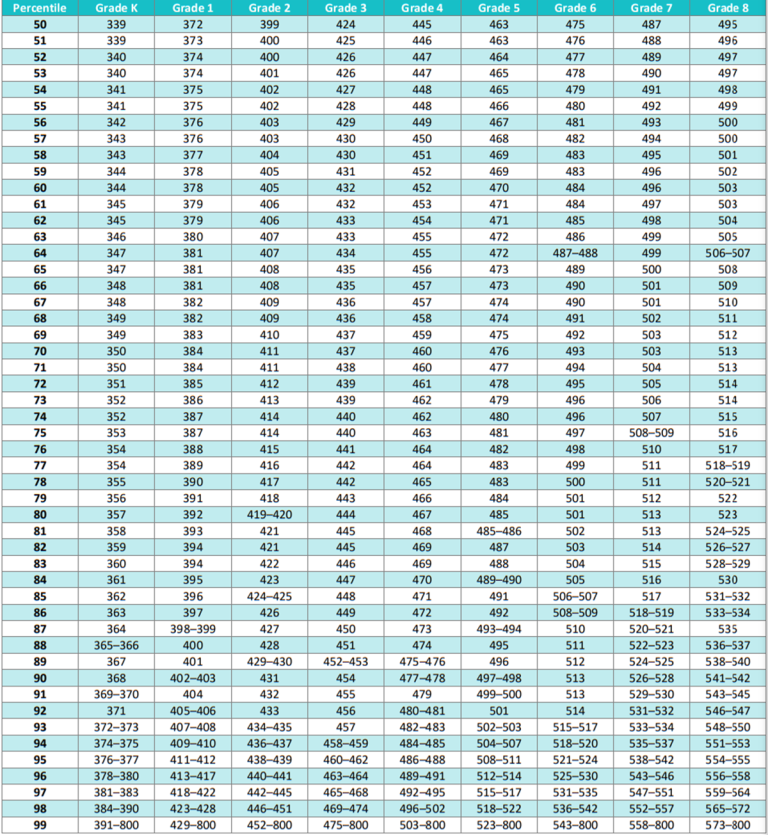 iReady Diagnostic Scores by Grade Level Math - 2024-2025 Chart