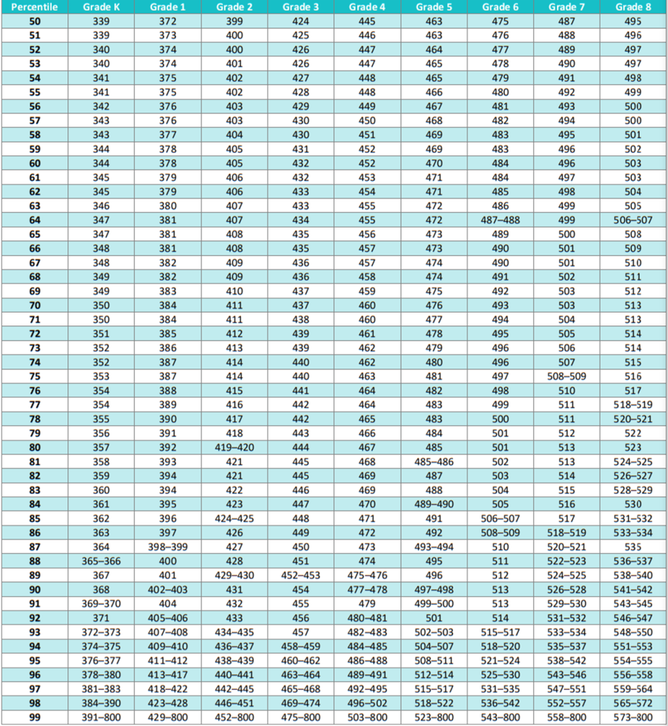 iReady Diagnostic Scores by Grade Level Math - 2024-2025 Chart