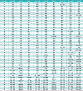 iReady Diagnostic Scores by Grade Level Math - 2024-2025 Chart
