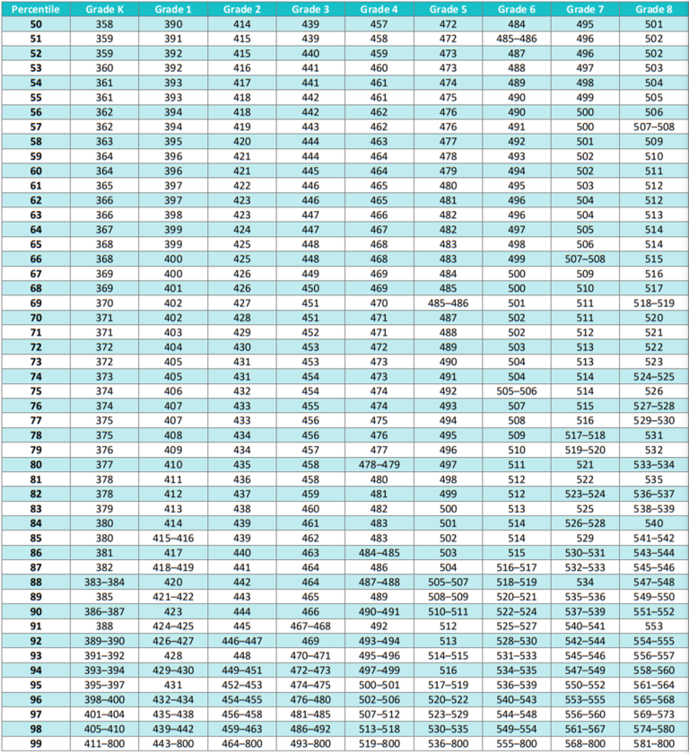 iReady Diagnostic Scores by Grade Level Math - 2024-2025 Chart