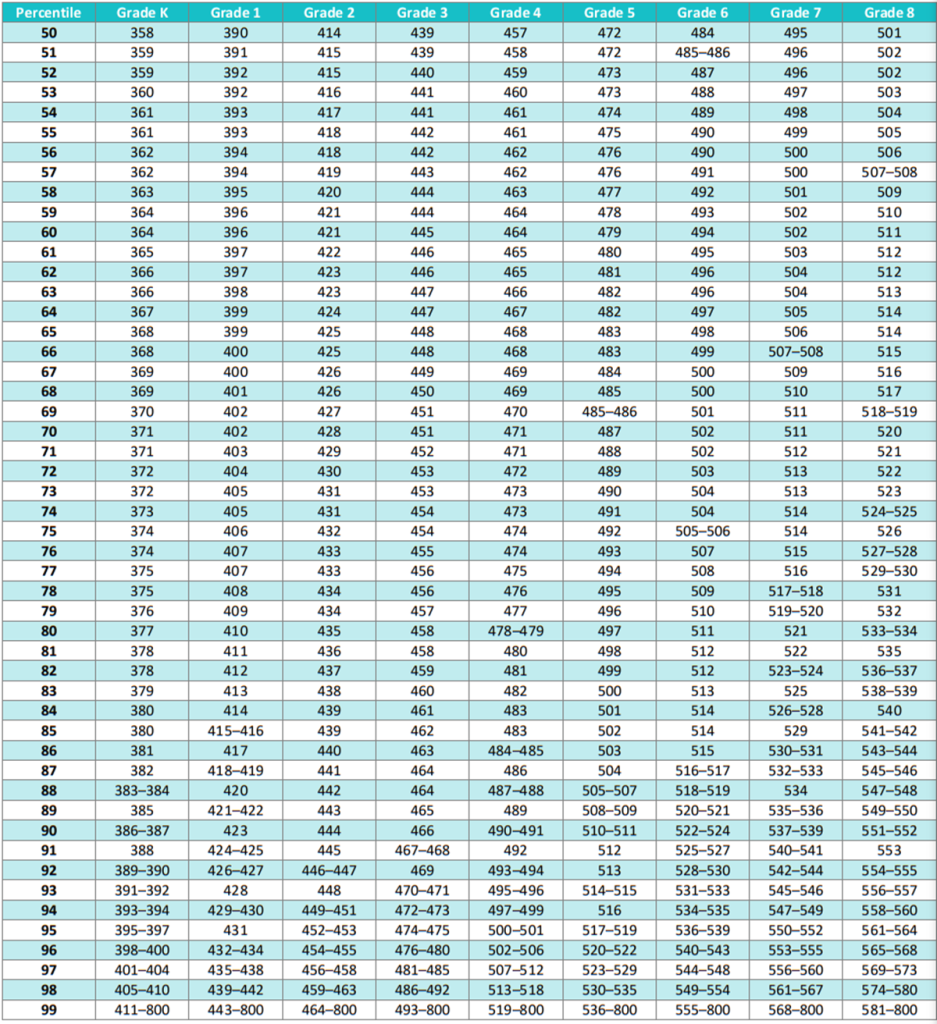 iReady Diagnostic Scores by Grade Level Math - 2024-2025 Chart