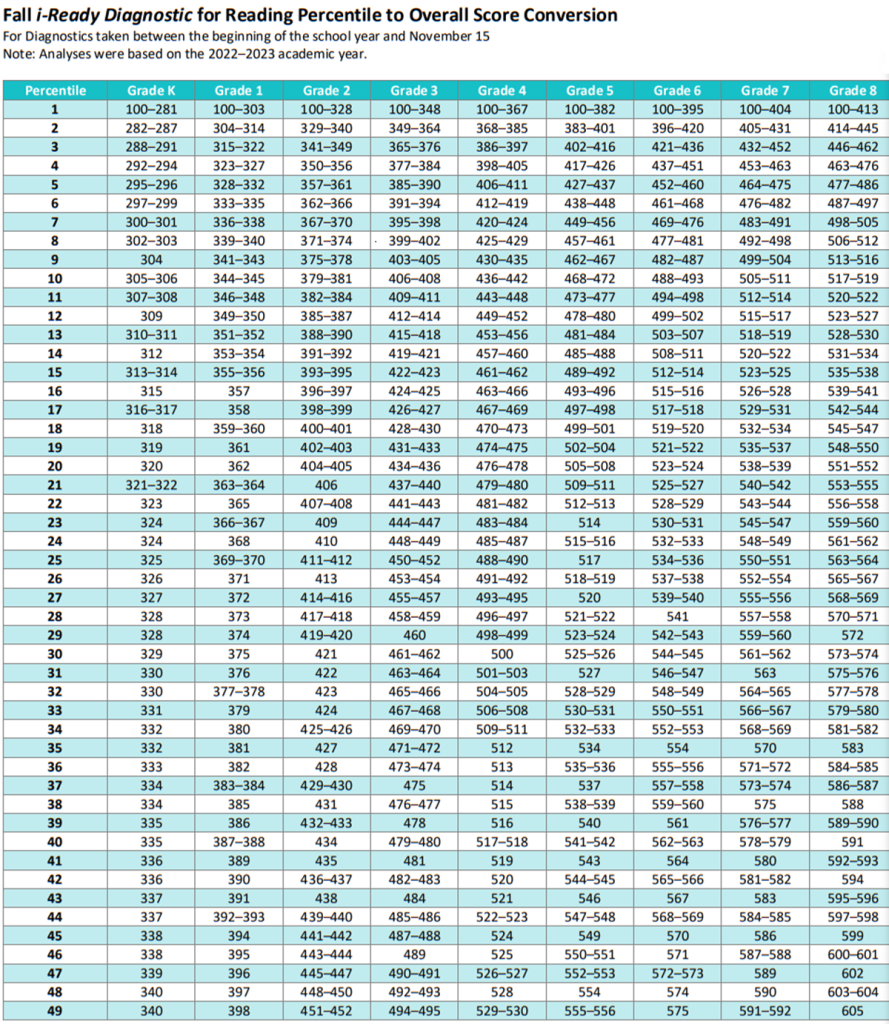 iReady Diagnostic Scores by Grade Level 2024-2025 - Reading Scores Chart
