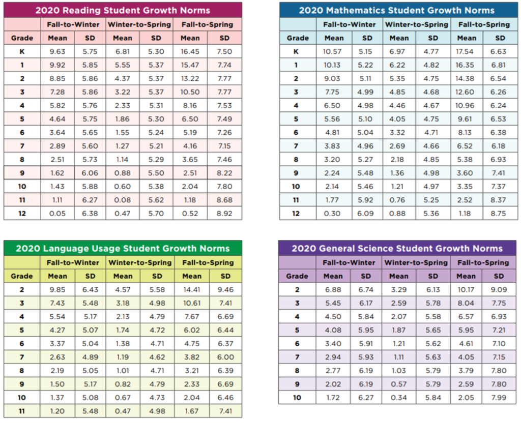 IReady Diagnostic Scores By Grade Level 2024 2025 Reading Scores Chart
