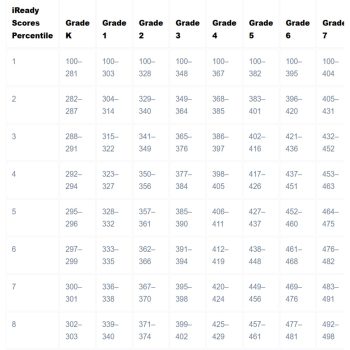 iReady Diagnostic Scores By Grade Level 2024-2025 (Reading) - i-Ready ...