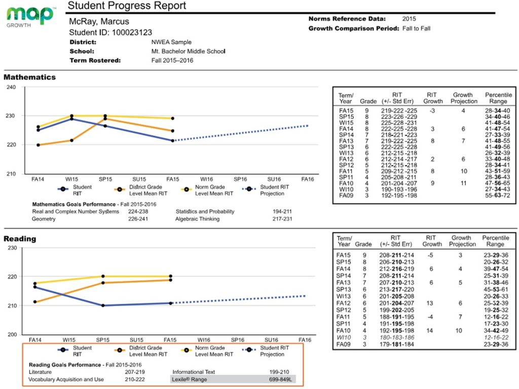 NWEA Map Test Scores by Grade Level Percentiles 2024-2025 PDF (Charts ...