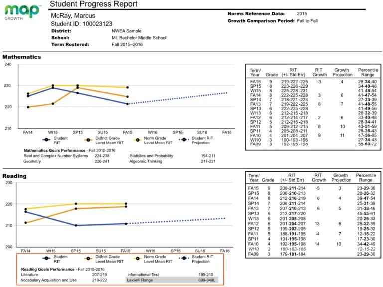 NWEA Map Test Scores by Grade Level Percentiles 2024-2025 PDF (Charts ...