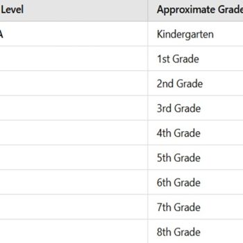 High School Grades Levels · Elementary, High School Ages & Grade Charts