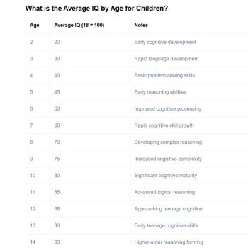What is the average IQ for a 12-year-old Boy (Girl): Average IQ by Age ...